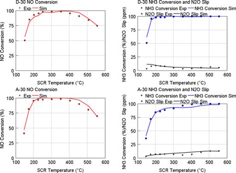 Steady State Standard SCR NOx Conversion NH3 Conversion And N2O Slip Download Scientific