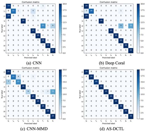Confusion Matrices Of The Classification Results Predicted By The Download Scientific