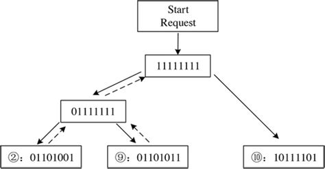 Anti‐collision Algorithm Based On Slotted Random Regressive‐style Binary Search Tree In Rfid