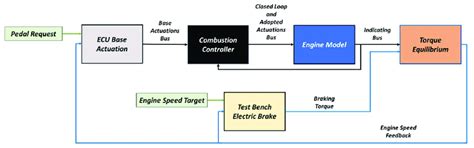 Schematic Of Simulink Control Algorithm And The Virtual Model Of The