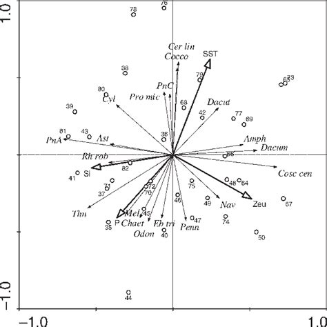 Ordination Diagram Produced From The Redundancy Analysis Rda The