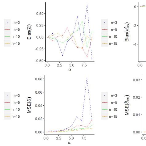 Bias And Mse Of Various Estimators Of α For Various Sample Sizes N Download Scientific Diagram