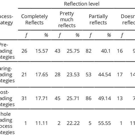 Reading Comprehension Strategies Used For Whole Reading Process Download Scientific Diagram