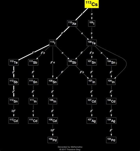 Isotope Data For Cesium 113 In The Periodic Table