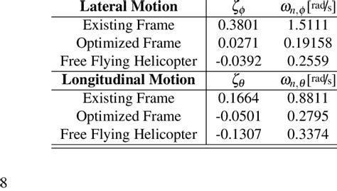 Dominant Eigenmodes Of The Tethered Helicopter Before And After The