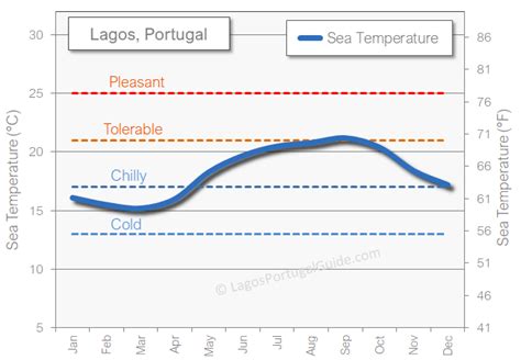 When To Visit Lagos Portugal Weather Guide And Best Month To Visit