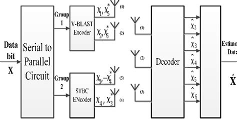 Figure 1 From Bit Error Rate Analysis For V Blaststbc Using