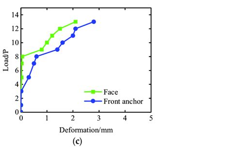 Deformation Test Results Of Anchor Plug Point Displacement Meter A Download Scientific
