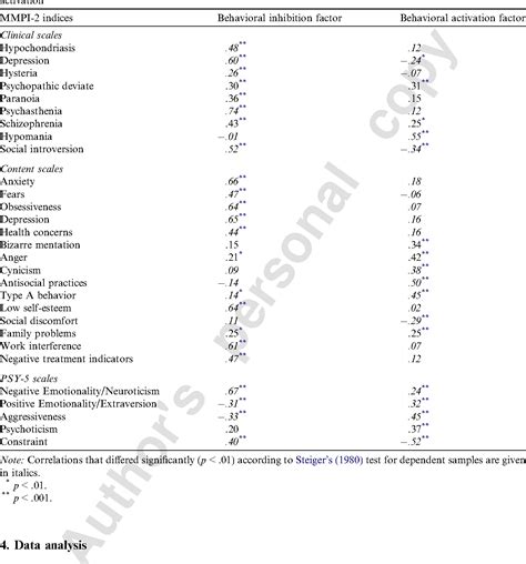 Table 1 From Mmpi 2 Predictors Of Grays Two Factor Reinforcement Sensitivity Theory Semantic