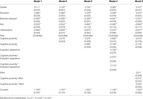negative binomial regression models download scientific diagram