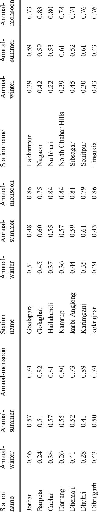 Correlation Coefficient Between Annual And Seasonal Precipitation