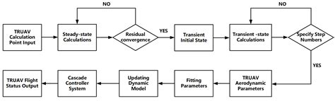 Dynamic Modeling And Control For Tilt Rotor Uav Based On 3d Flow Field Transient Cfd