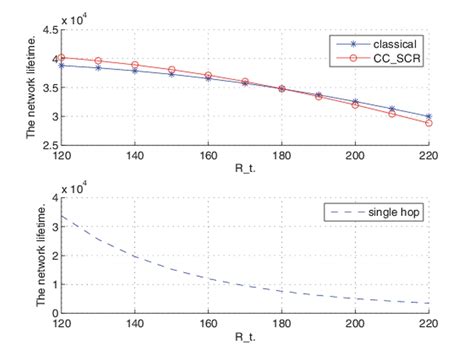Performance Analysis Of A Compression Scheme For Highly Dense Cluster Based Wireless Sensor