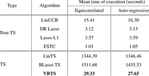 Time Comparison Among The Competing Algorithms Download Scientific Diagram