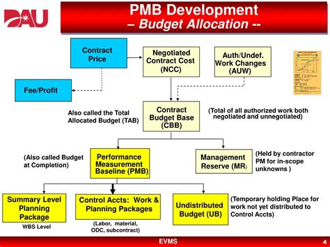 Ppt Performance Measurement Baseline Pmb Development And Analysis Powerpoint Presentation