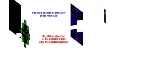 Stereoscopic Displays Polarization Filter Process