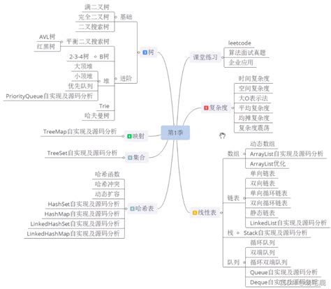 恋上数据结构完整笔记（第1季 第2季） 数据结构 萌宅鹿同学 2048 ai社区