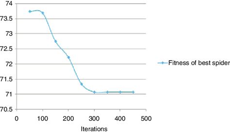 Convergence Analysis For Wine Data Set Sso Download Scientific Diagram