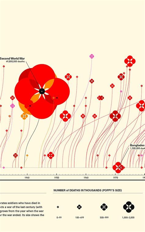 The 25 Most Beautiful Data Visualizations Of 2013 Data Visualization