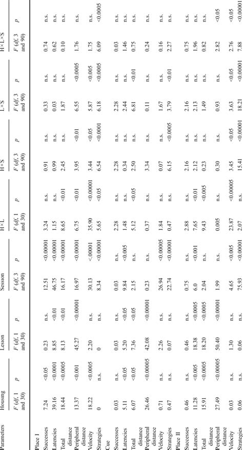 Statistical Comparisons Three Way Anovas Of Behavioral Responses In Download Table
