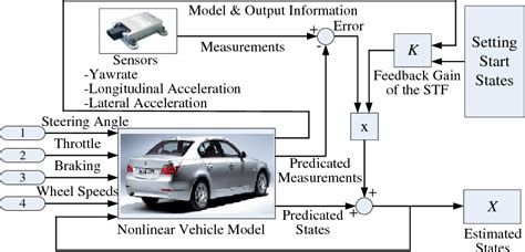 Figure 1 From Vehicle Handling Dynamics State Estimation Based On