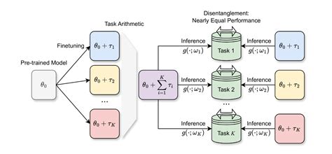 Fine Tuning Linear Layers Only Is A Simple Yet Effective Way For Task