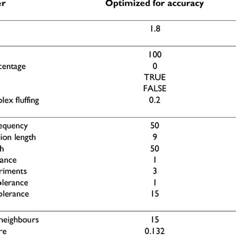Impact Of The Inflation Parameter On Mcl Clustering Results A Impact
