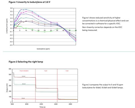 Pid Light Ion Gas Sensor Measure Ppb Vocs With Alphasense Pid Ah2