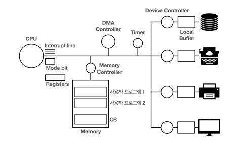 [os] Os User Mode Kernel Mode Interrupt System Call