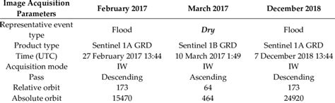 Sentinel 1 Datasets Used In The Present Research Download Scientific Diagram