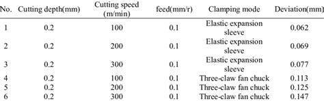 Roundness Errors Under Different Clamping Modes Download Scientific