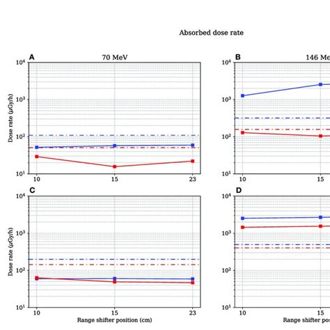 Pdf Range Shifter Effects On The Stray Field In Proton Therapy Measured With The Variance