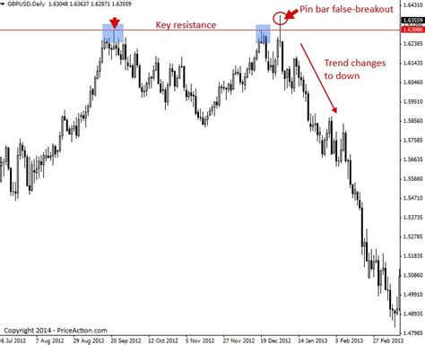 False Breakout Pattern Breakouts Trading Charts Technical Analysis Charts