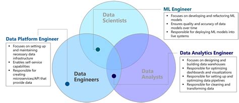 Data Engineering Initiative Playbook