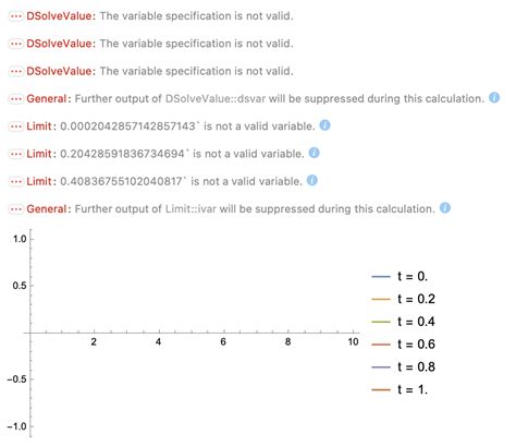 Plotting Plot Of Non Homogeneous Diffusion Equation Mathematica