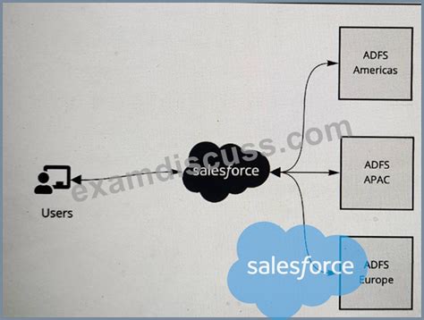 Salesforce Identity And Access Management Architect Exam Information