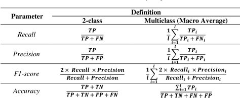 table 2 from multiclass anomaly detection in gi endoscopic images using