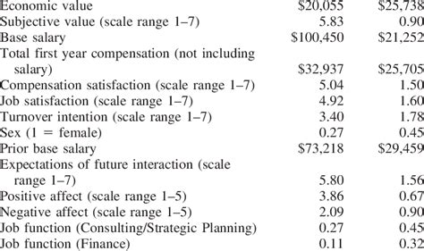 descriptive statistics n 70 variable m s d download table