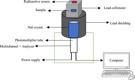 Experimental Adjustment For Gamma Ray Measurement Download