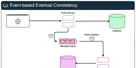 Kartik Kaushik On Linkedin Eventual Consistency Is Tricky 18 Comments