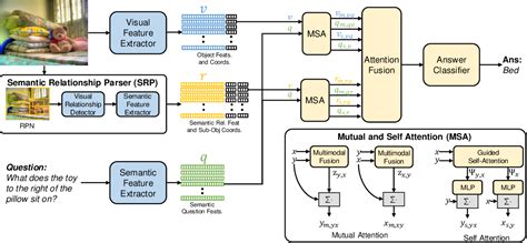 Figure 2 From Attention Guided Semantic Relationship Parsing For Visual Question Answering