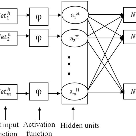 Mlp Architecture With One Hidden Layer Download Scientific Diagram