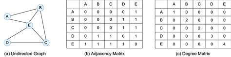Three Representations Of Graph Structures Download Scientific Diagram
