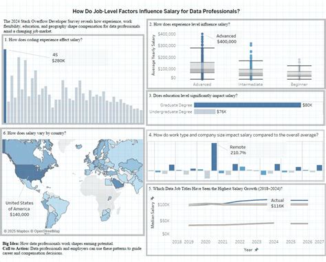 Dataanalytics Datascience Tableau Datavisualization Salarytrends