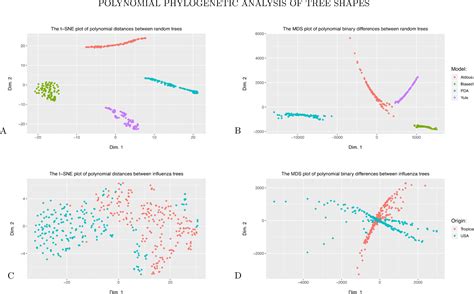 Polynomial Phylogenetic Analysis Of Tree Shapes Simon