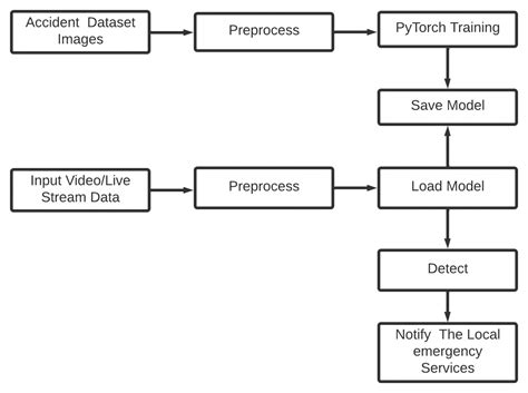 Vehicle Accident Detection Projectwale