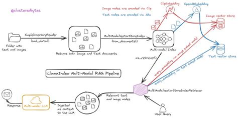 George Roth On Linkedin Multi Modal Rag Architecture