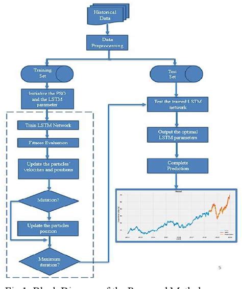 Figure 1 From Prediction Of Stock Price Using Machine Learning