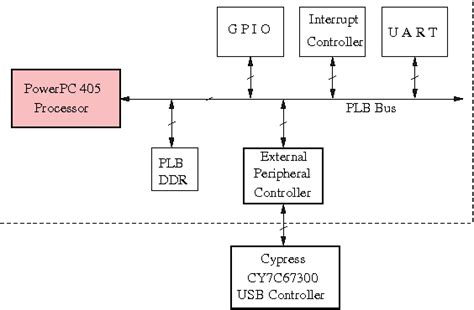Figure From Usb Machine Vision Camera Hardware Design And 43 Off