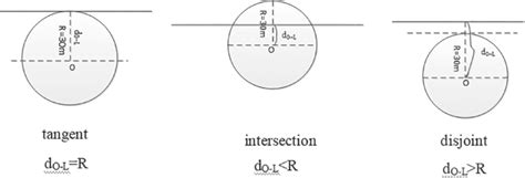 Determination Of The Location Of Circular Buffer Zone And Linear Danger